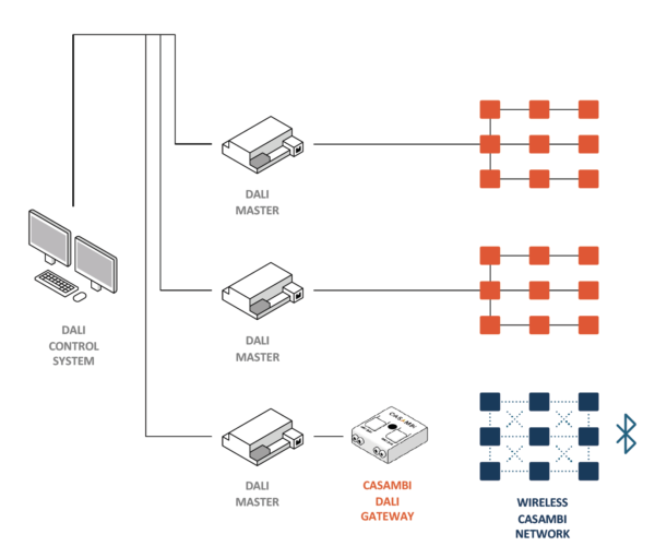 CASAMBI CBU-DCS - Module DALI pour drivers ou détecteur